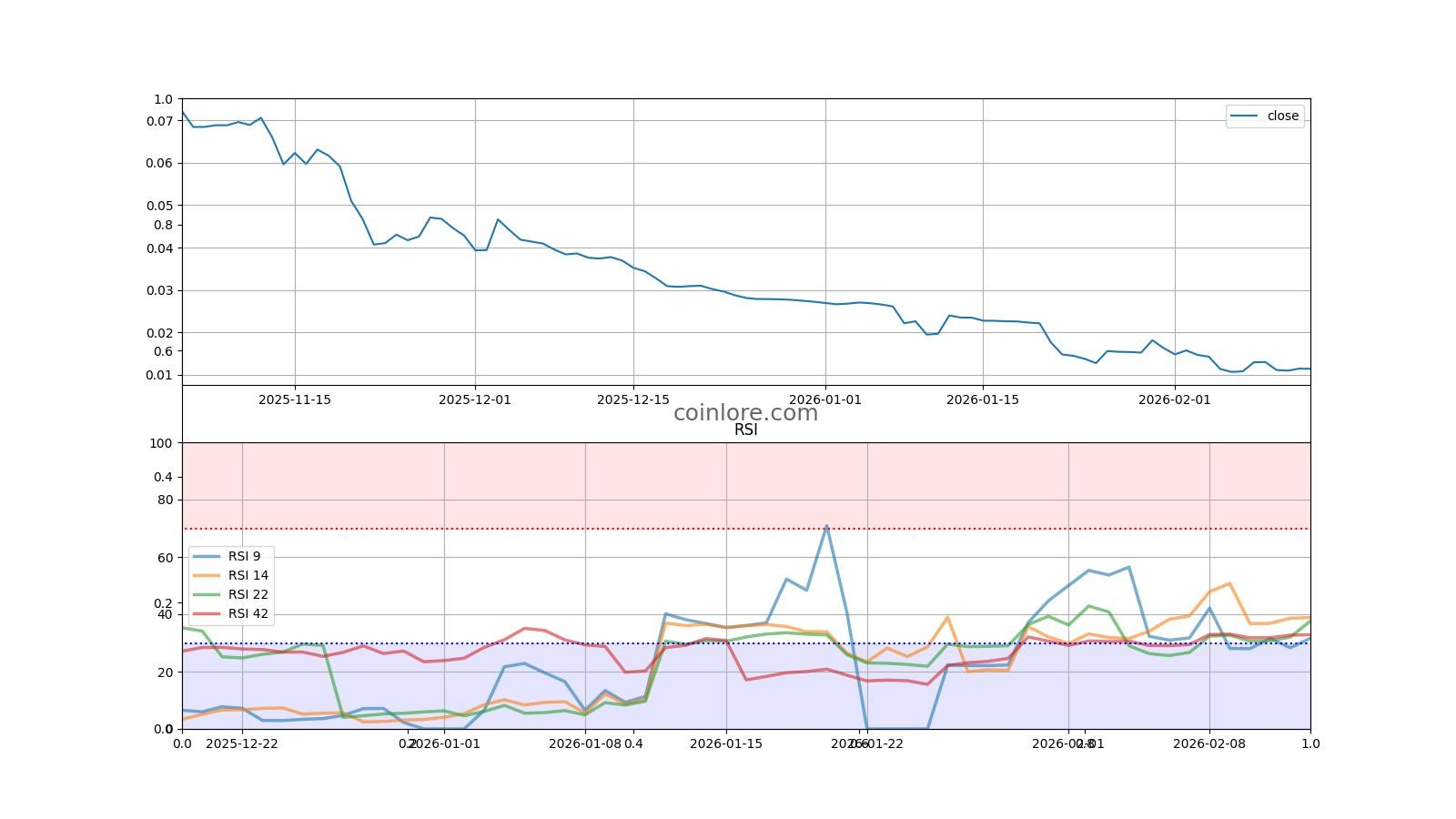 Switchboard Protocol RSI indicator