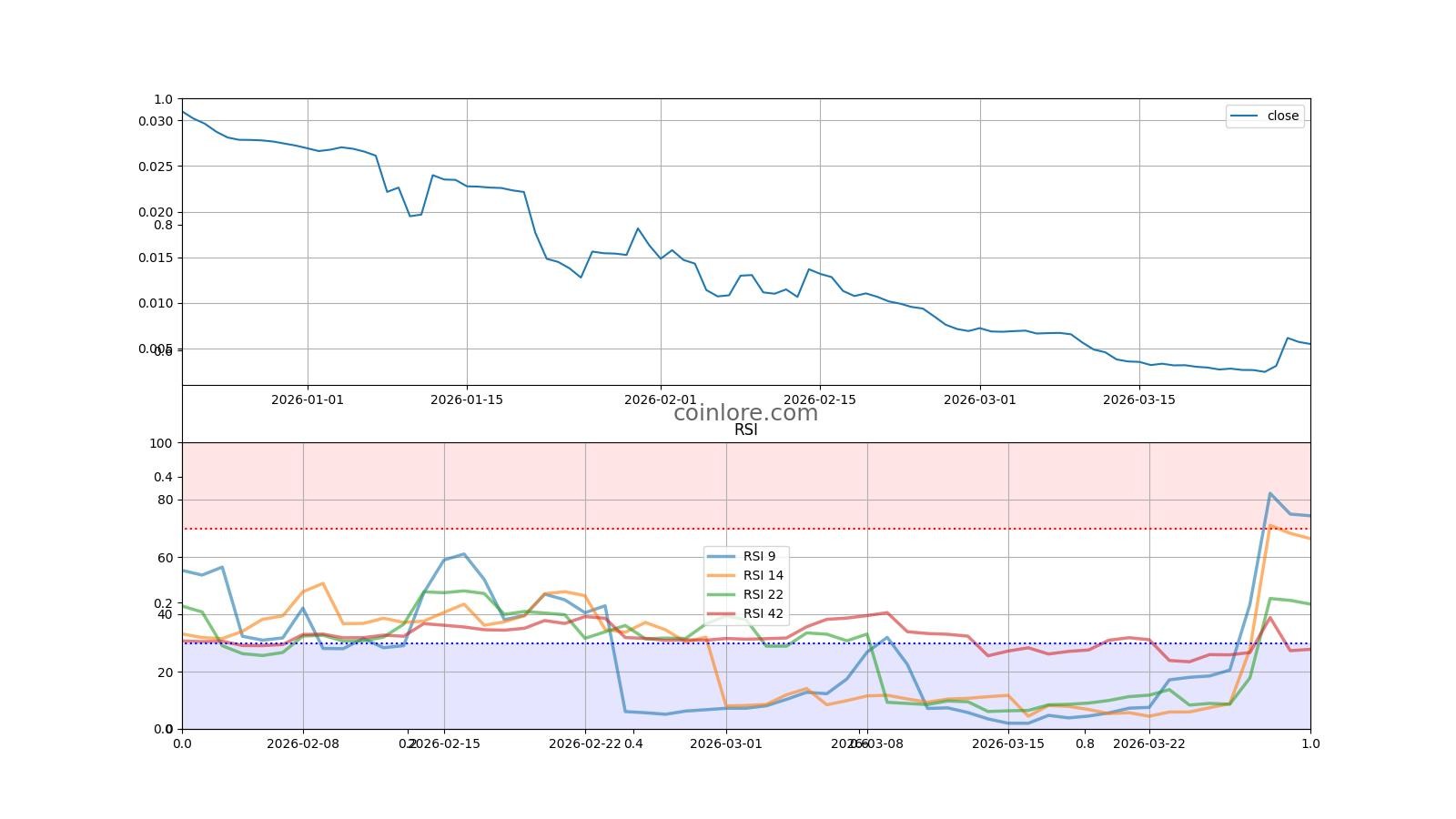 Switchboard Protocol RSI indicator