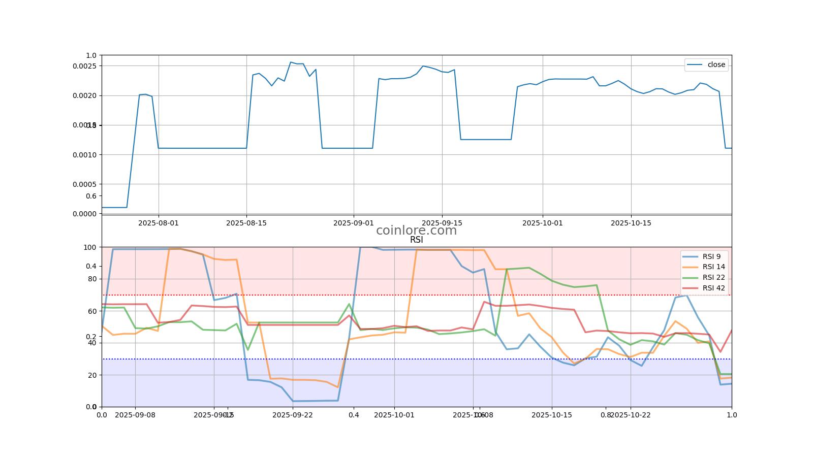 Switcheo RSI indicator