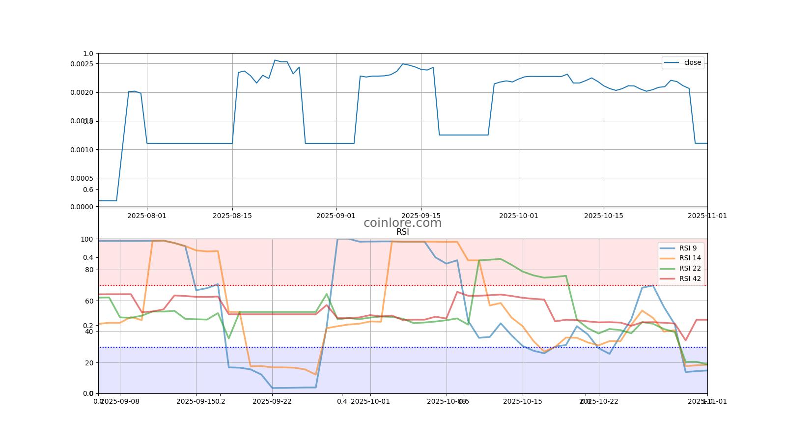 Switcheo RSI indicator