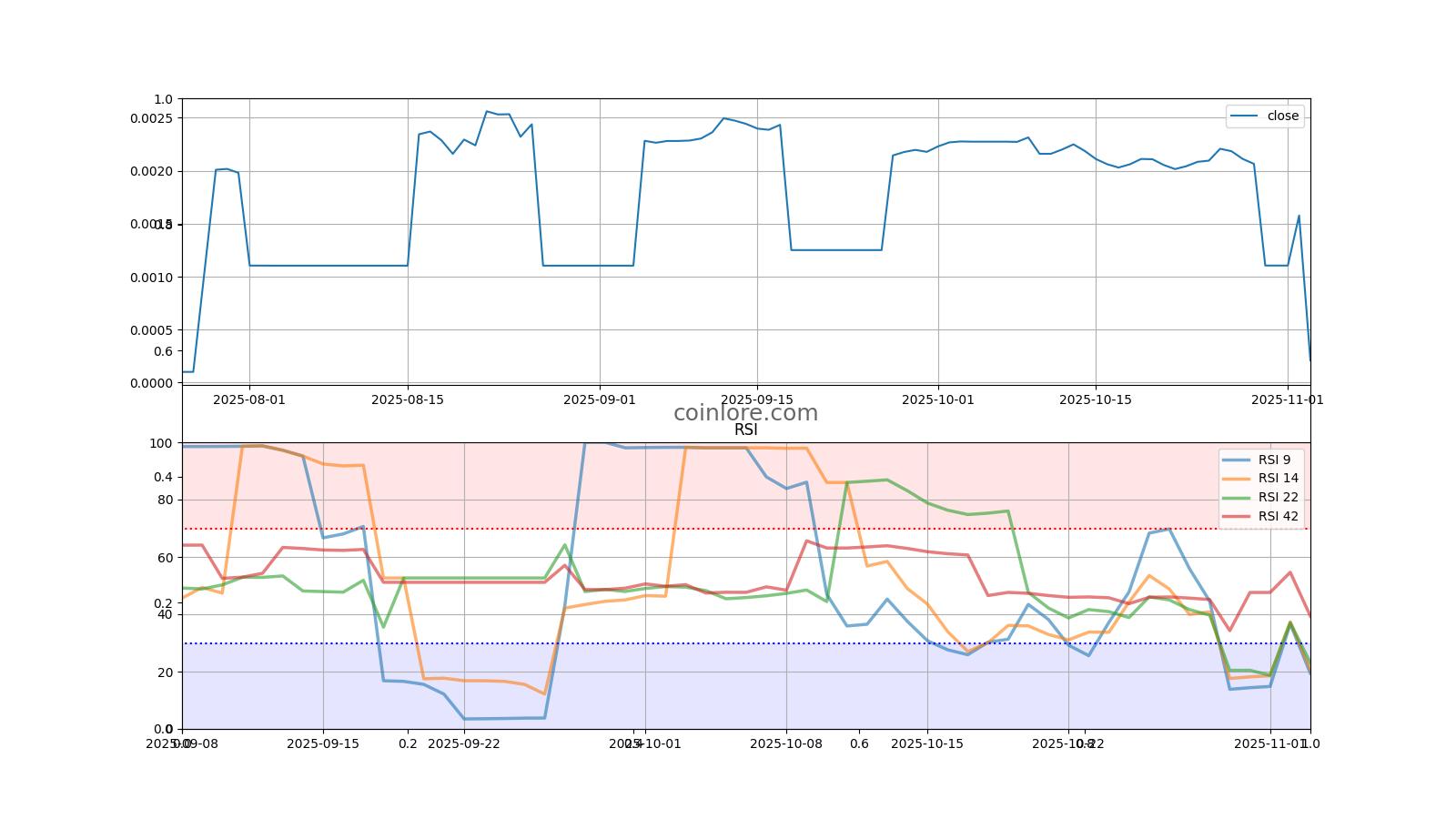 Switcheo RSI indicator