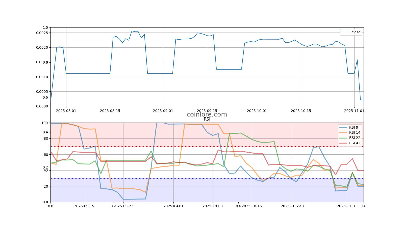 Switcheo RSI indicator