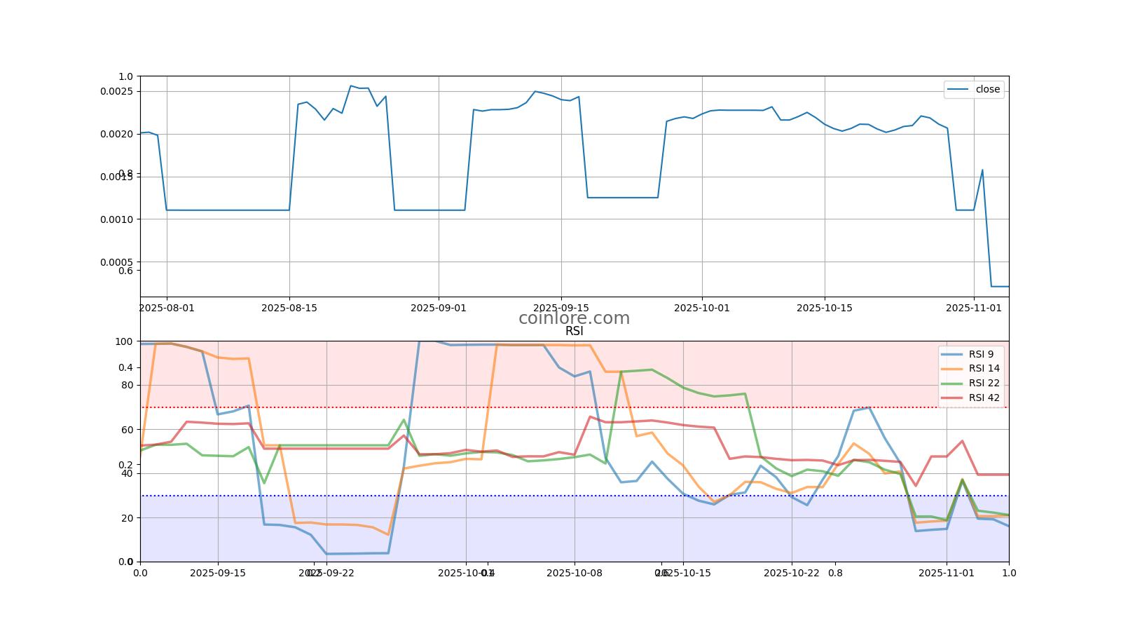 Switcheo RSI indicator