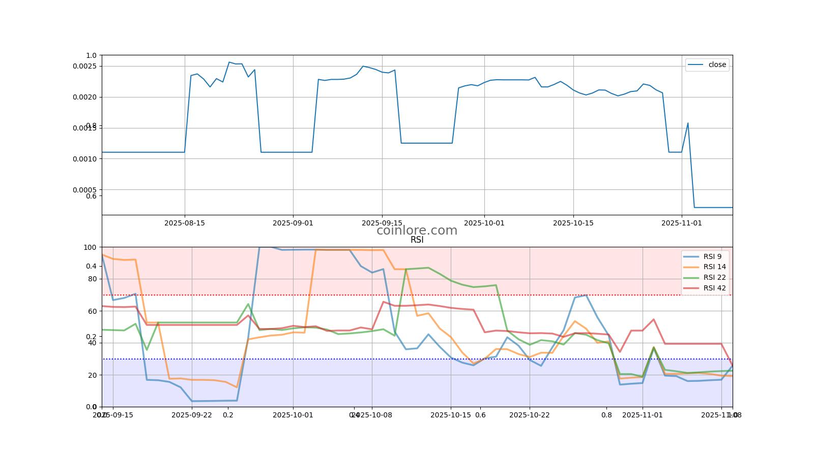 Switcheo RSI indicator