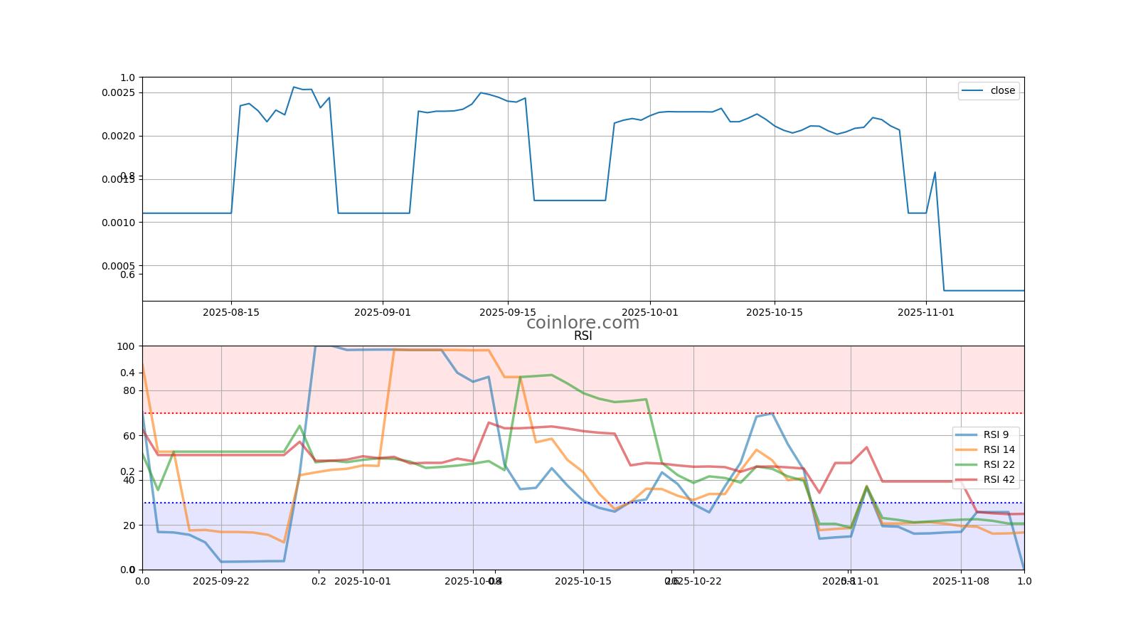Switcheo RSI indicator