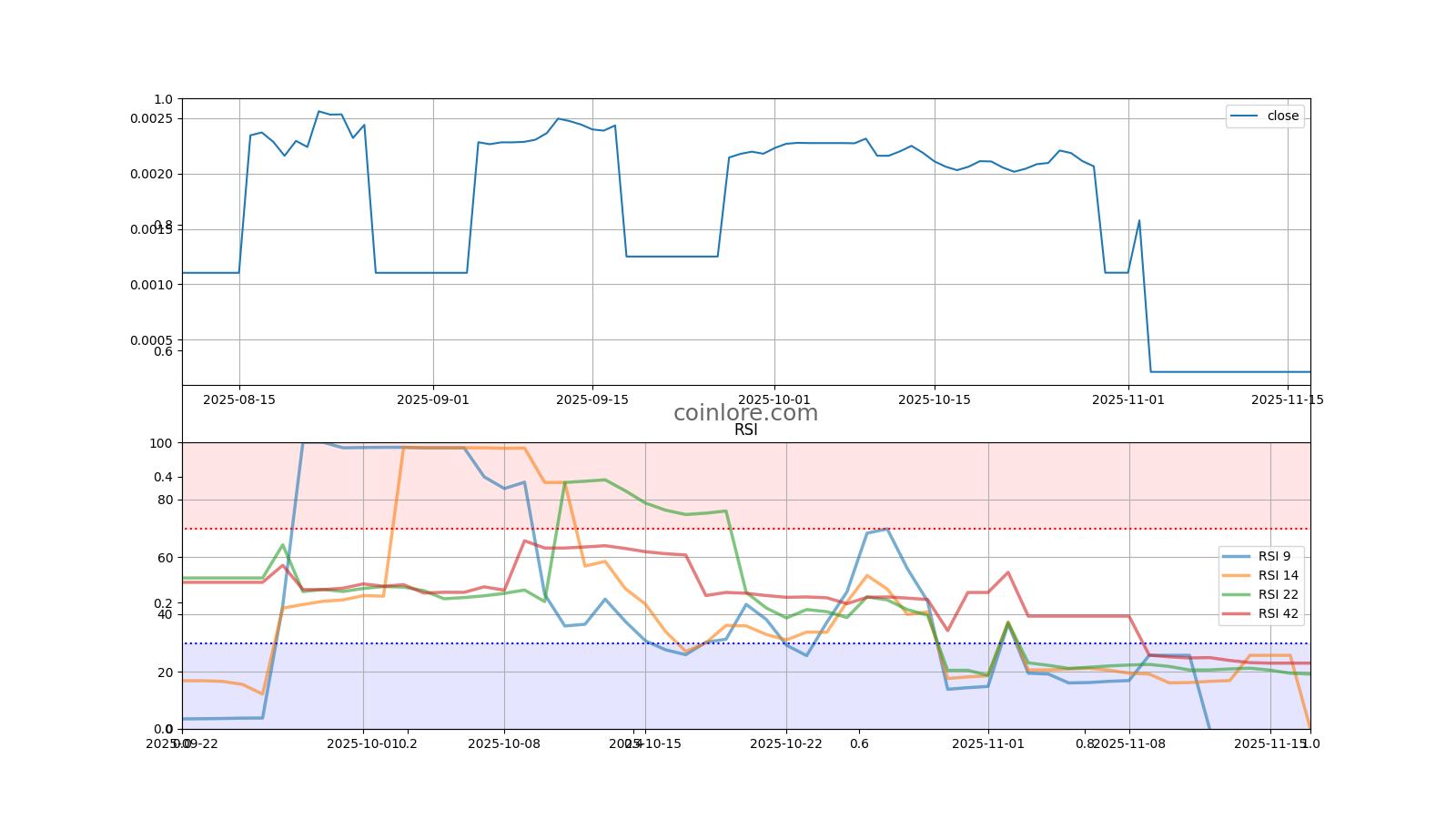 Switcheo RSI indicator