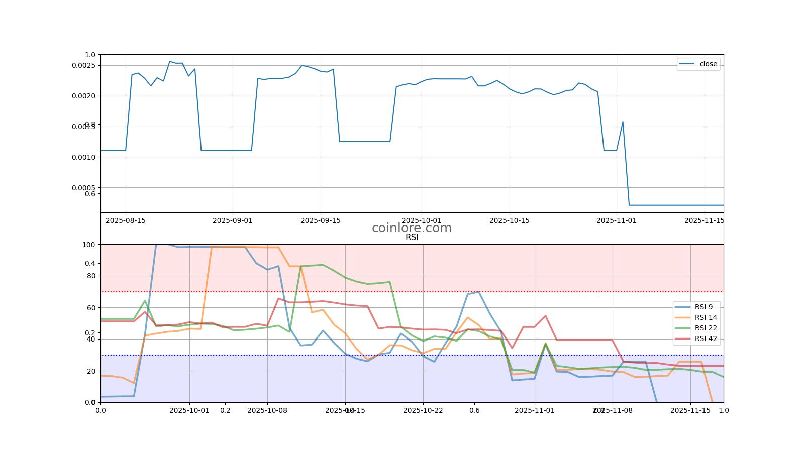 Switcheo RSI indicator