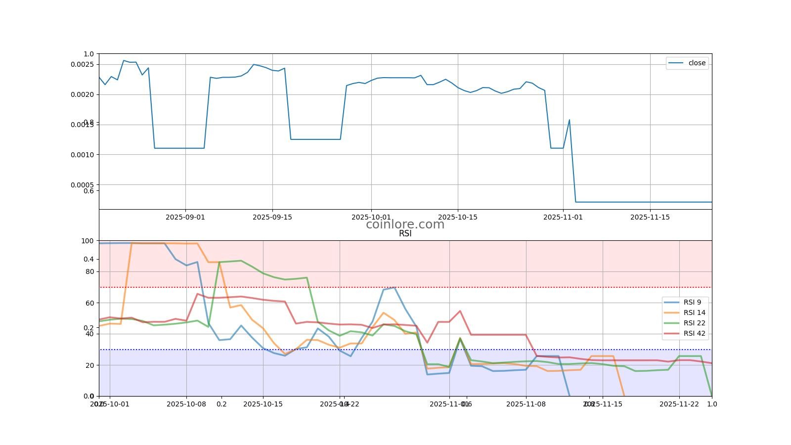 Switcheo RSI indicator