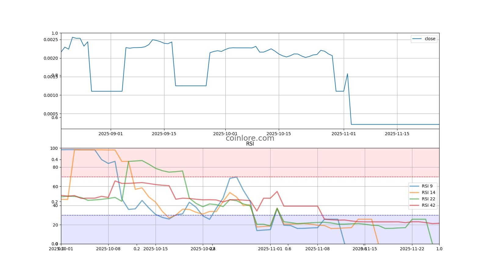 Switcheo RSI indicator