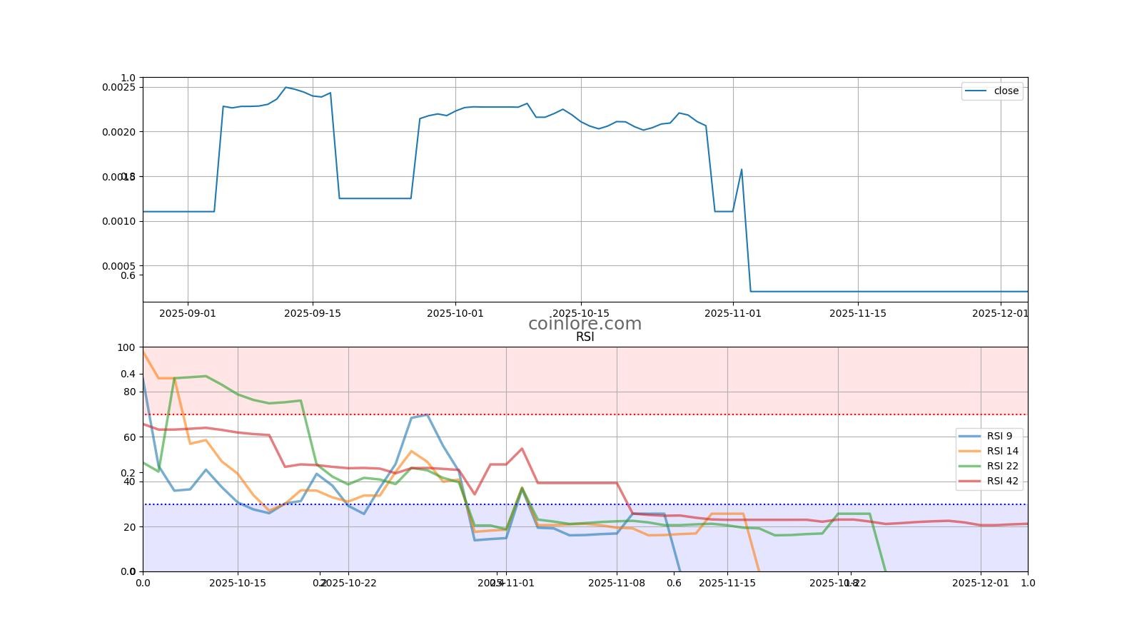Switcheo RSI indicator