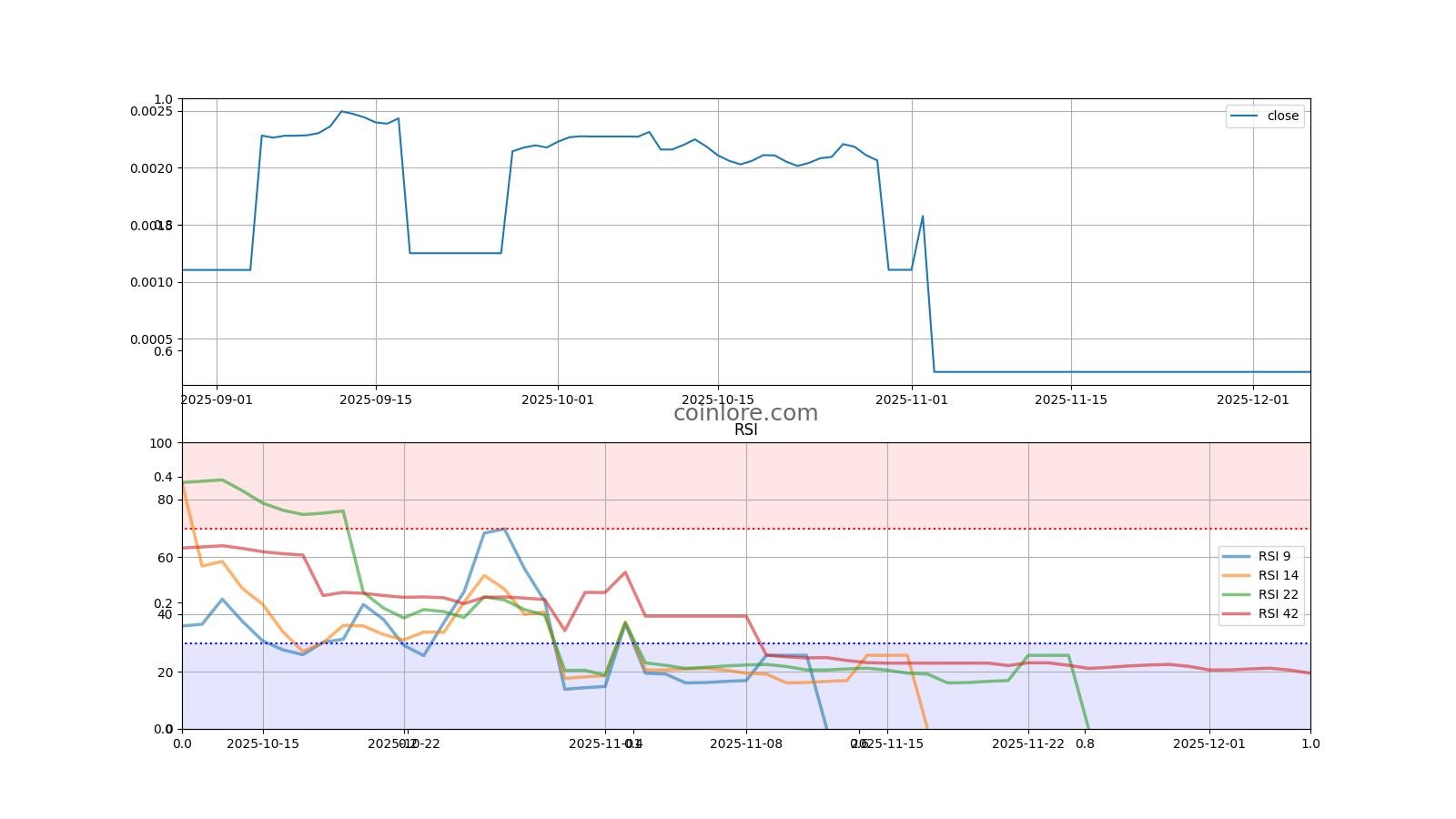 Switcheo RSI indicator