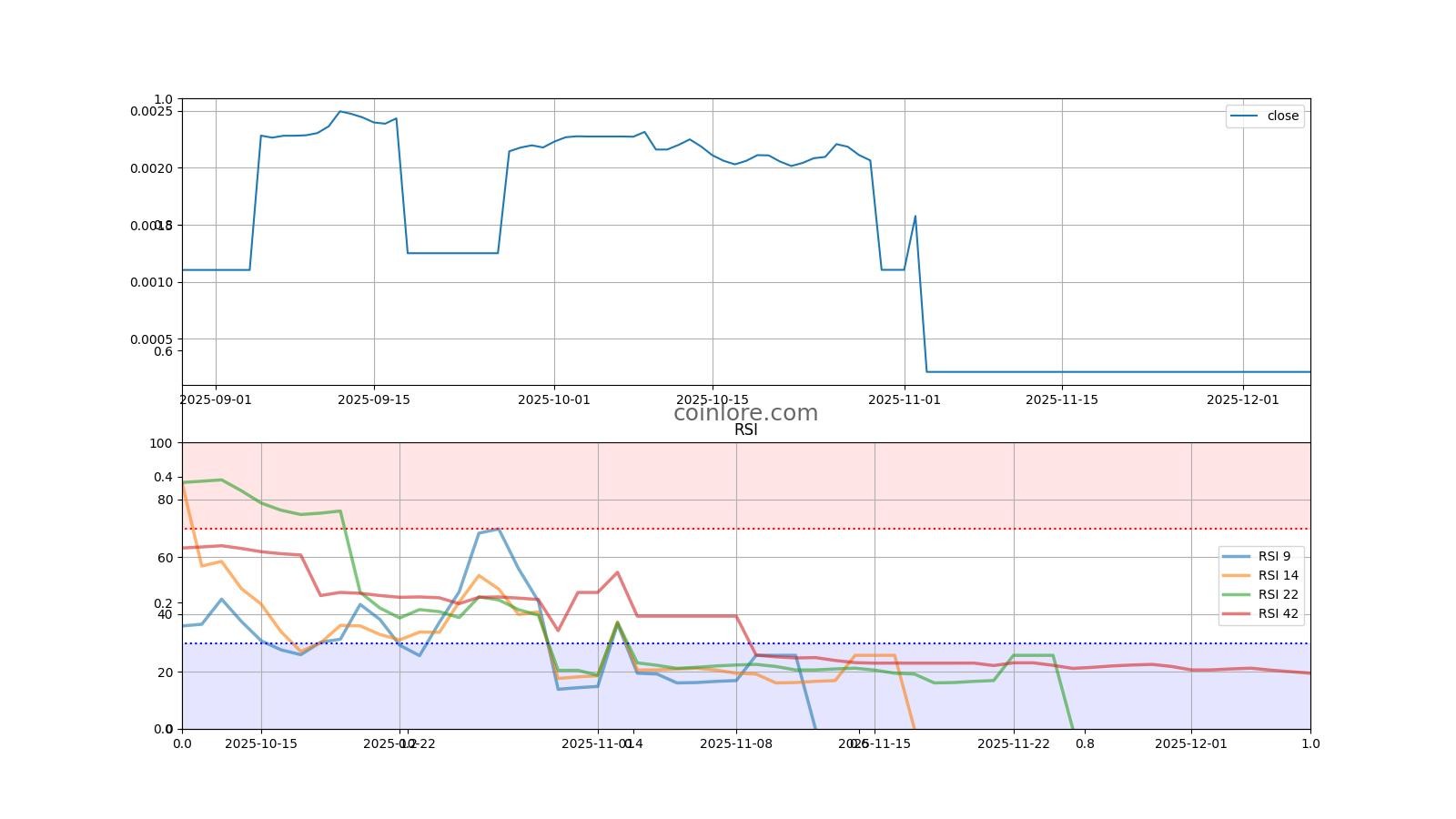 Switcheo RSI indicator