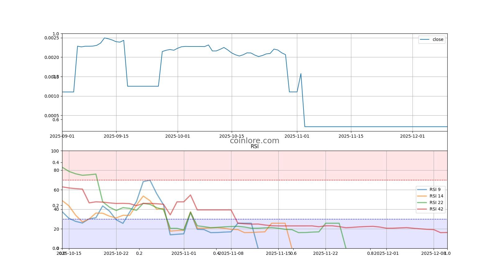 Switcheo RSI indicator