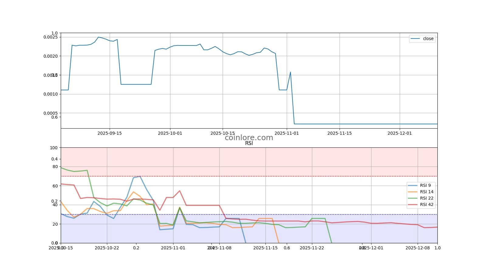 Switcheo RSI indicator