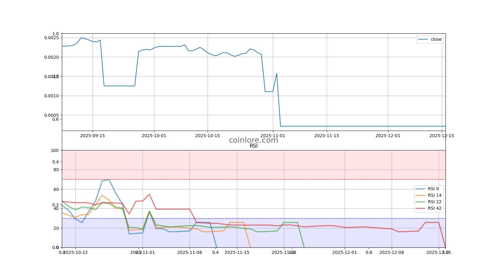 Switcheo RSI indicator