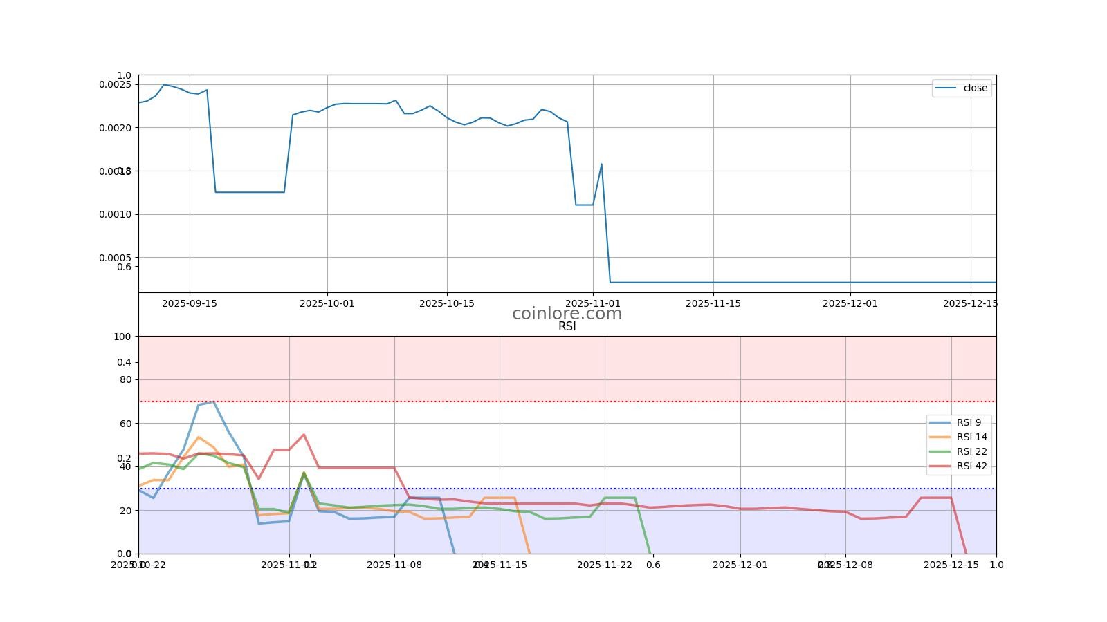 Switcheo RSI indicator