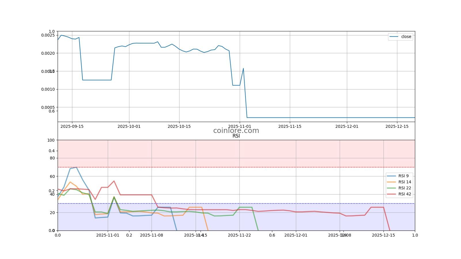 Switcheo RSI indicator