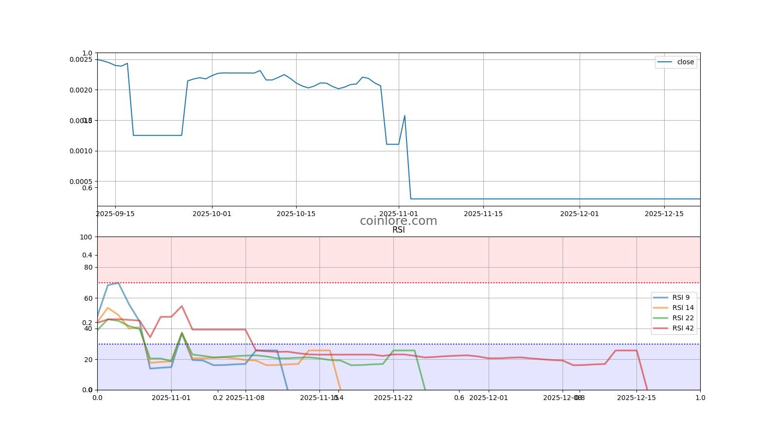 Switcheo RSI indicator