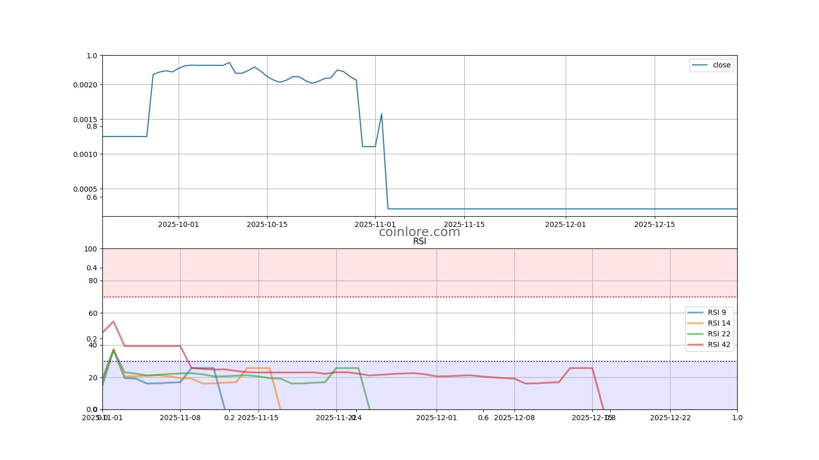 Switcheo RSI indicator