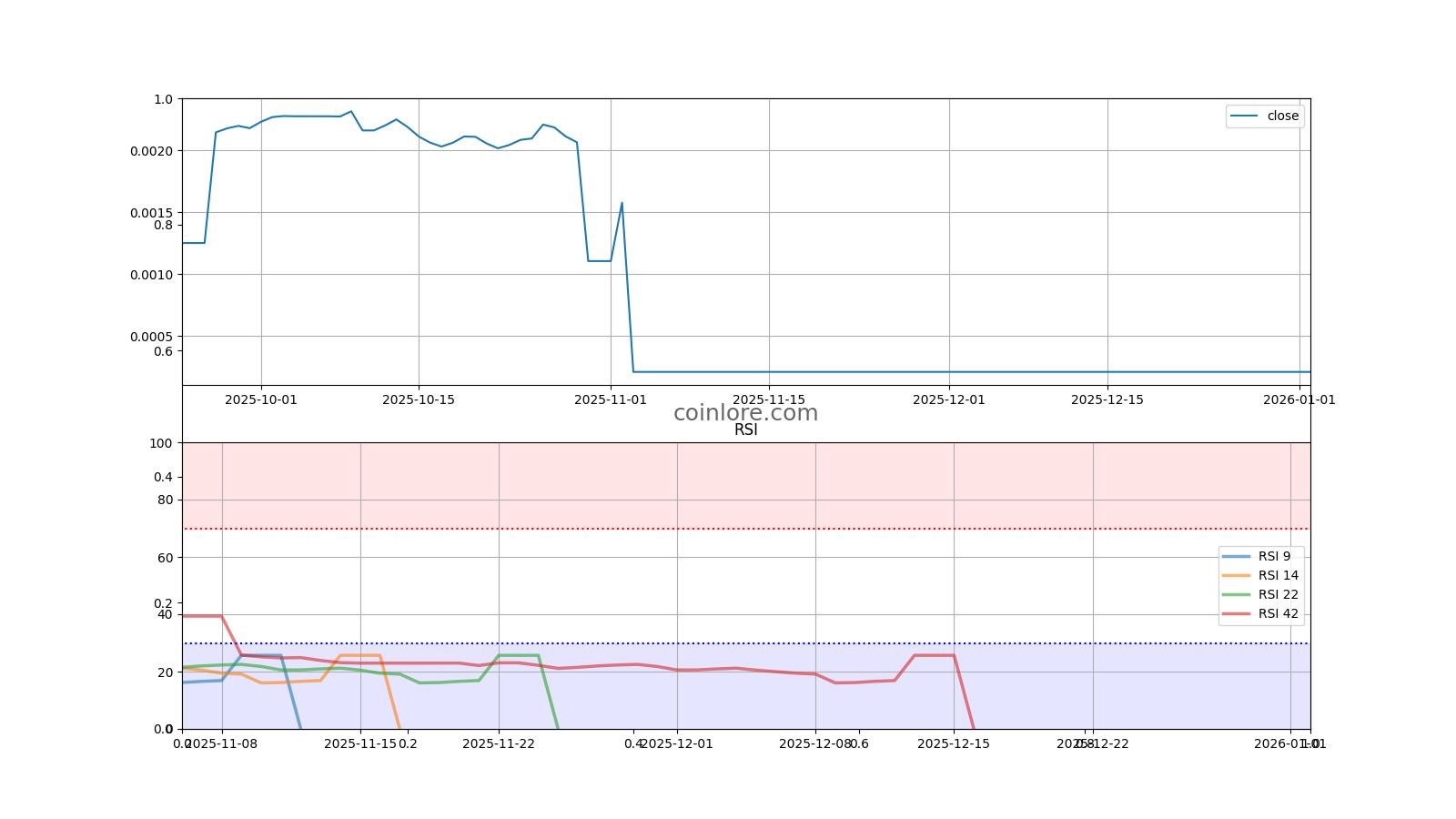 Switcheo RSI indicator