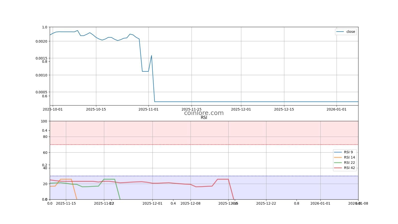 Switcheo RSI indicator