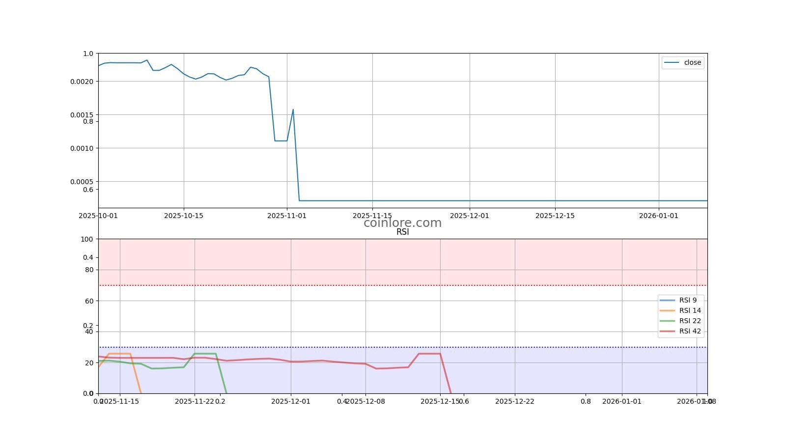Switcheo RSI indicator