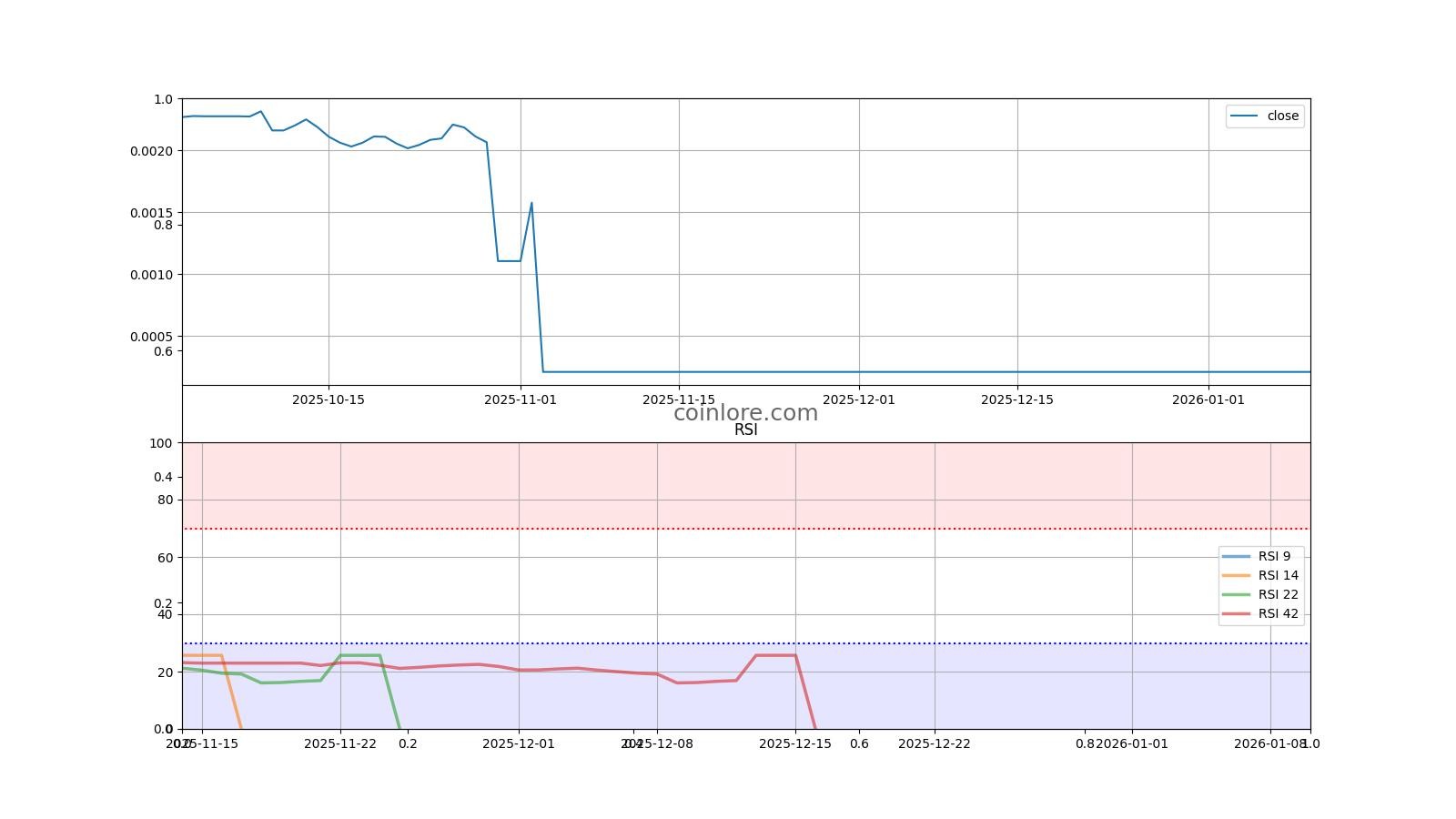 Switcheo RSI indicator