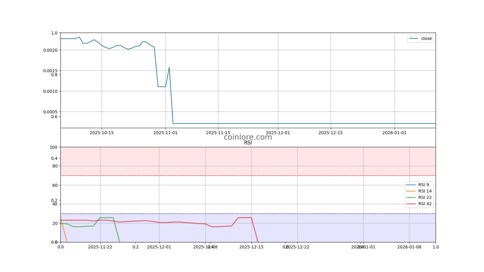 Switcheo RSI indicator