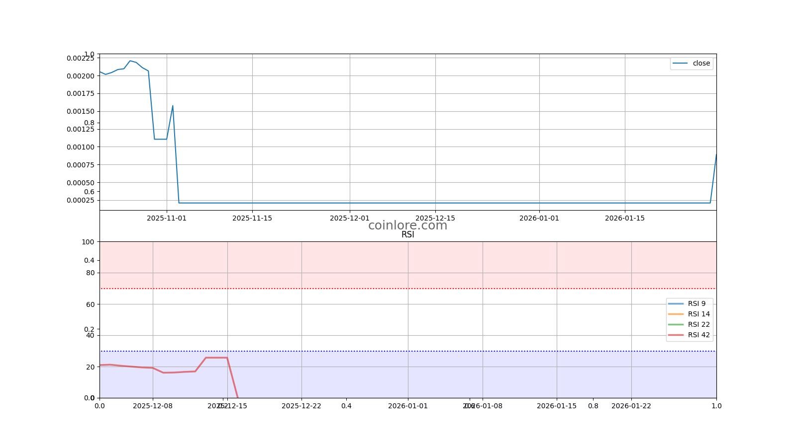 Switcheo RSI indicator