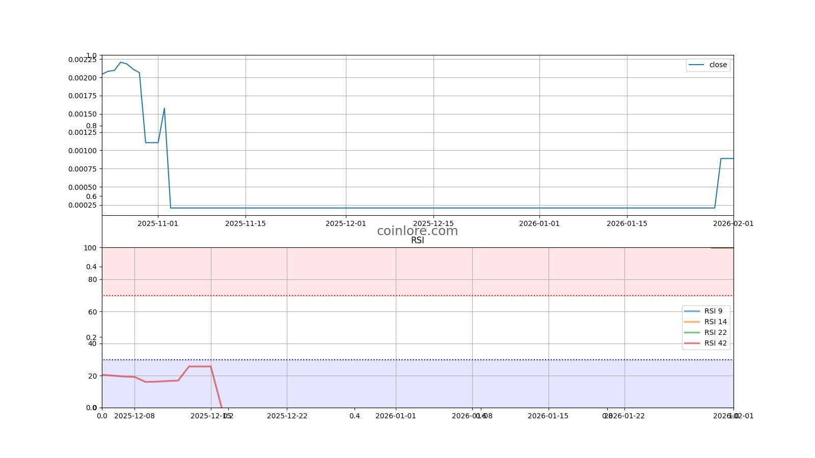 Switcheo RSI indicator