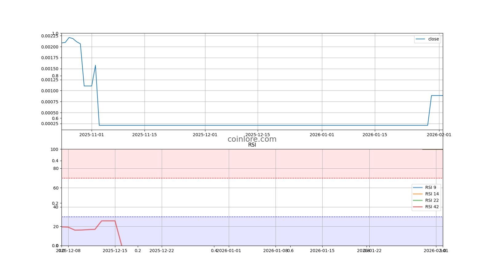 Switcheo RSI indicator
