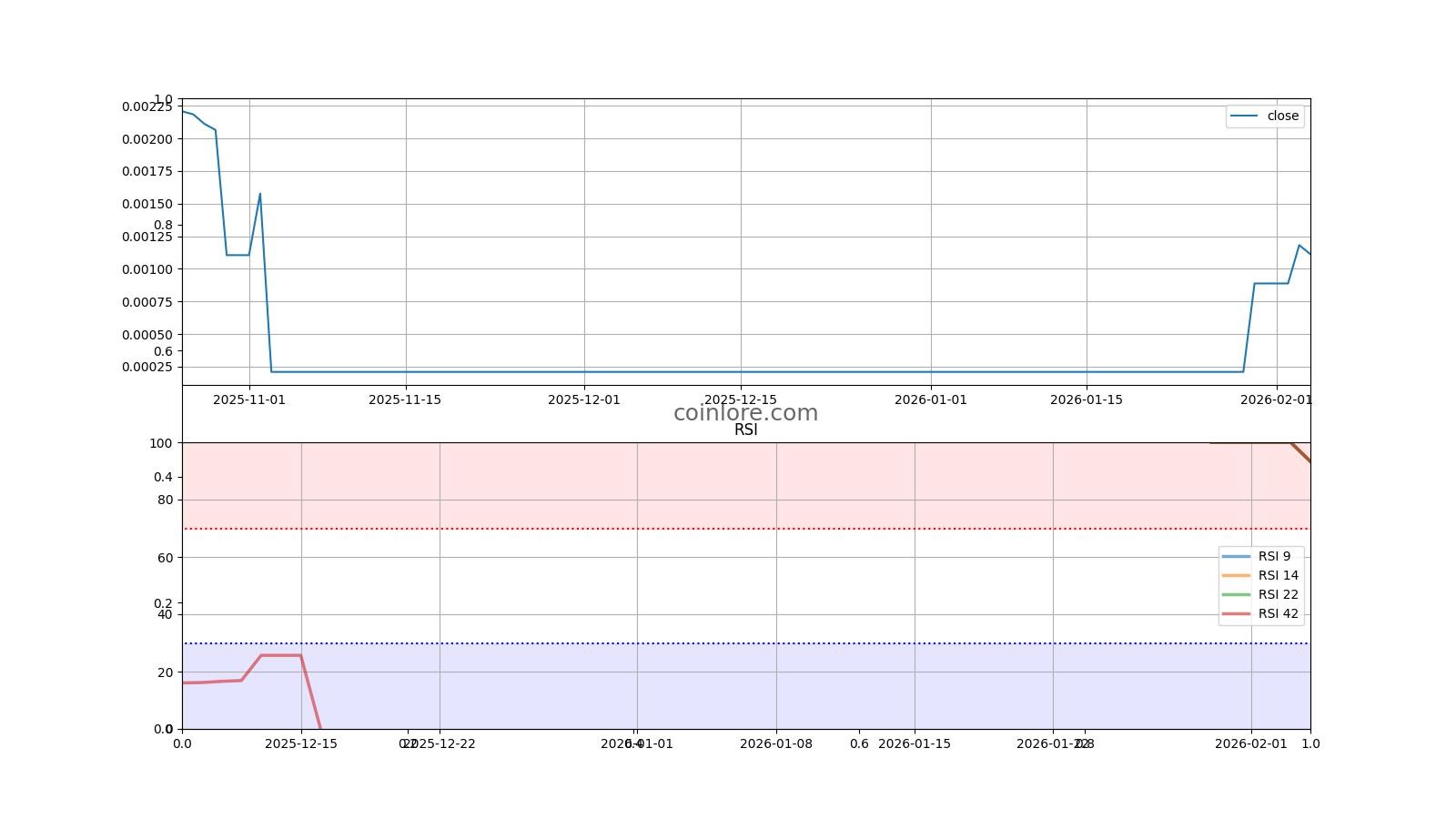 Switcheo RSI indicator