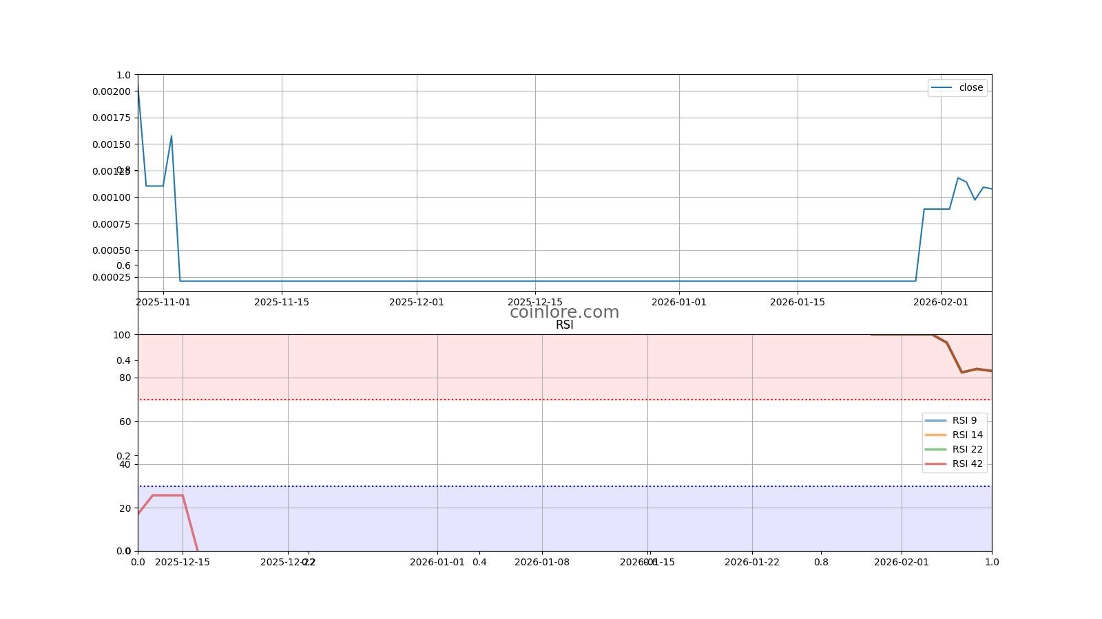 Switcheo RSI indicator