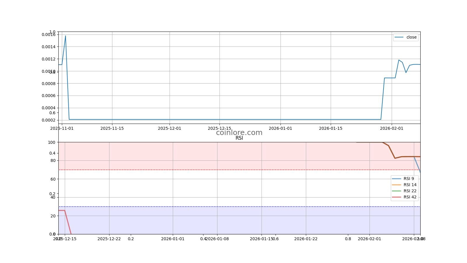 Switcheo RSI indicator