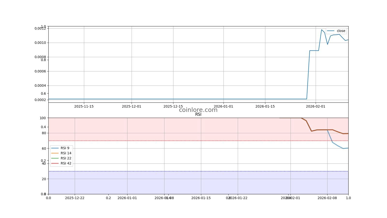 Switcheo RSI indicator