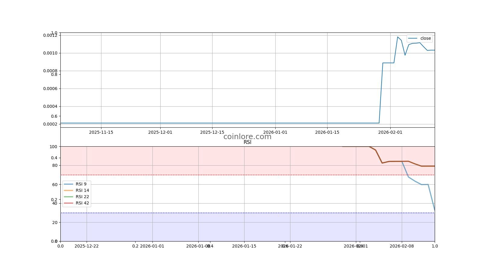 Switcheo RSI indicator