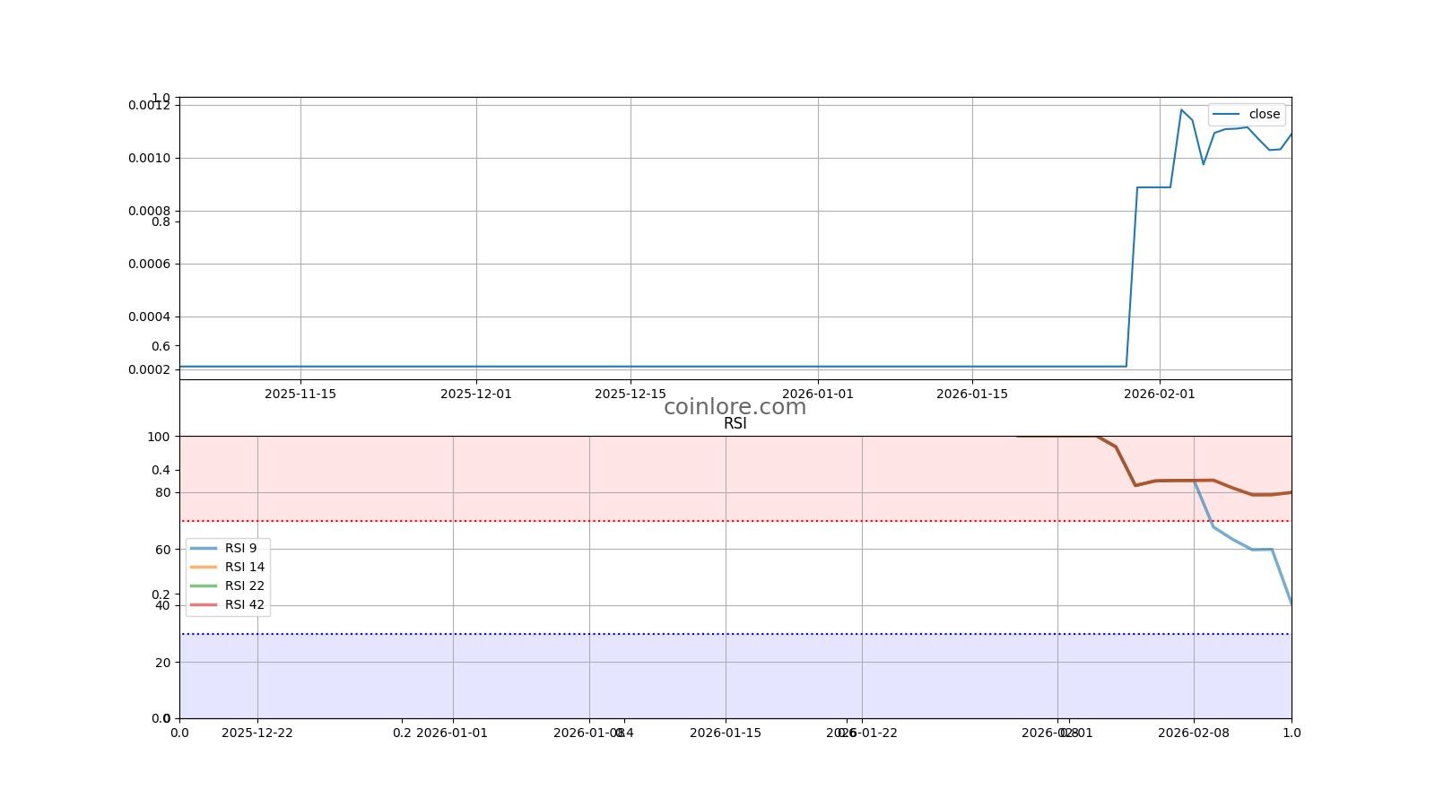 Switcheo RSI indicator