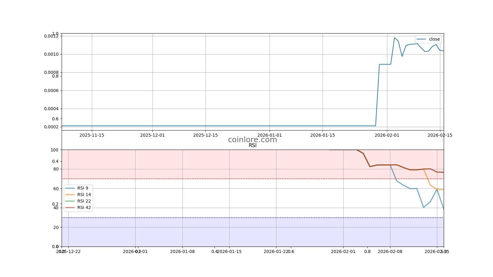 Switcheo RSI indicator