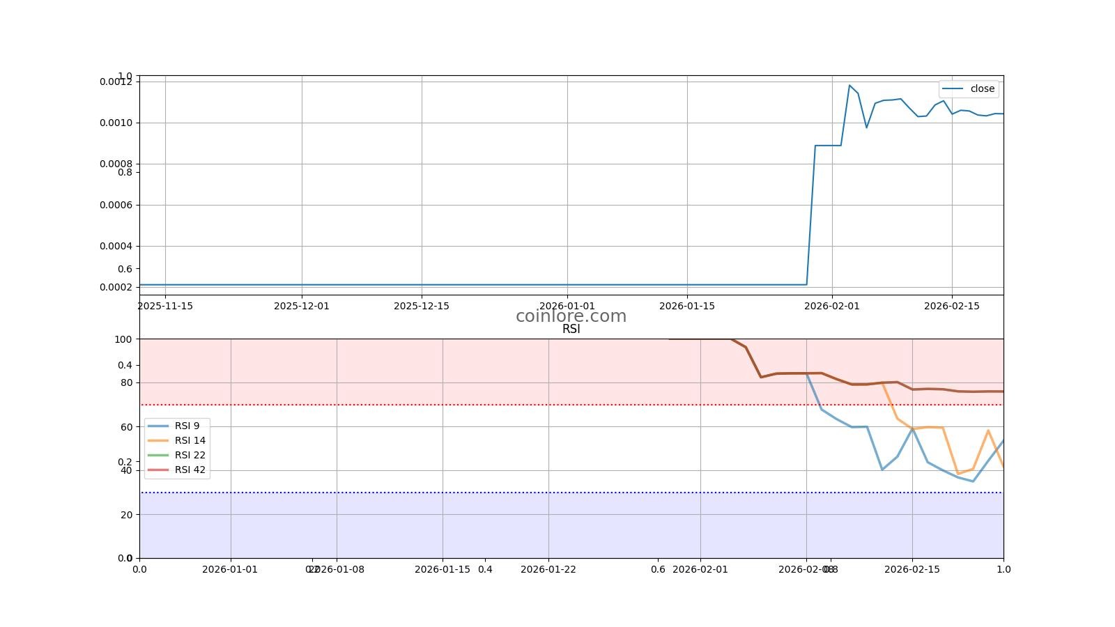 Switcheo RSI indicator