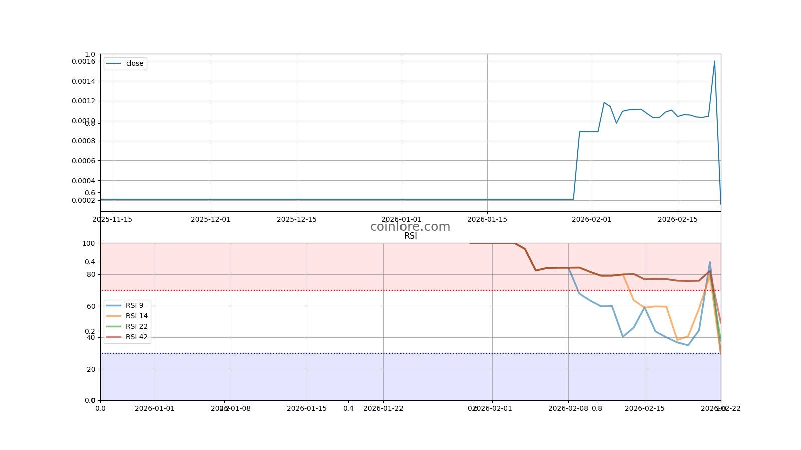 Switcheo RSI indicator