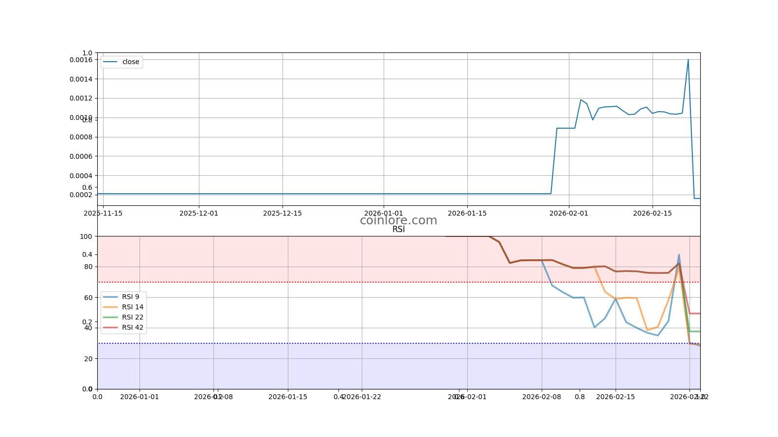 Switcheo RSI indicator