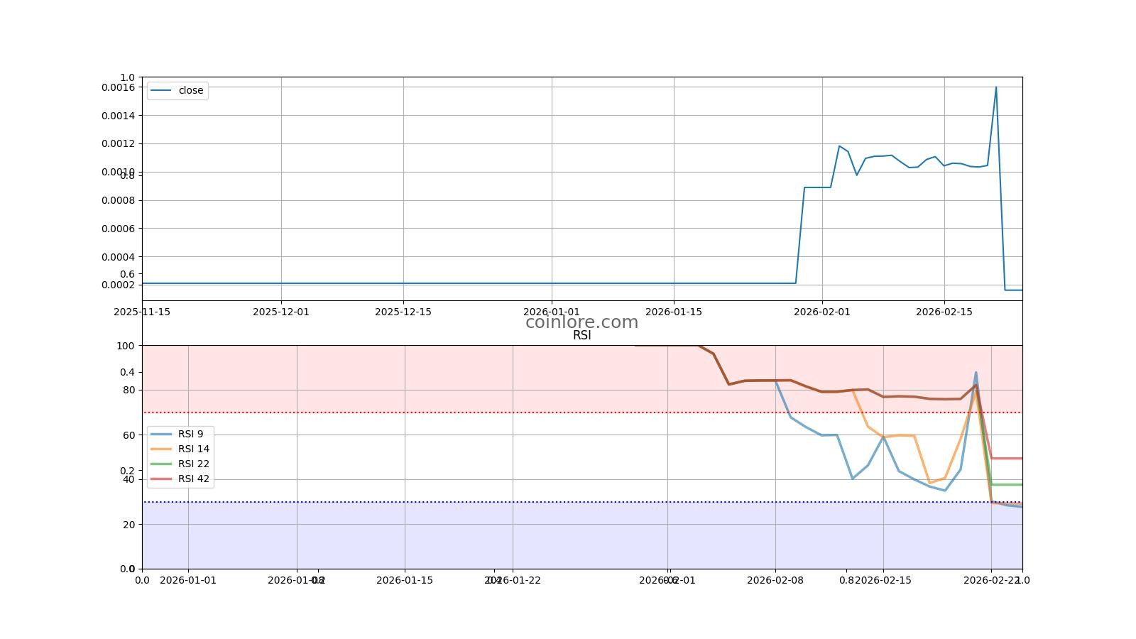 Switcheo RSI indicator