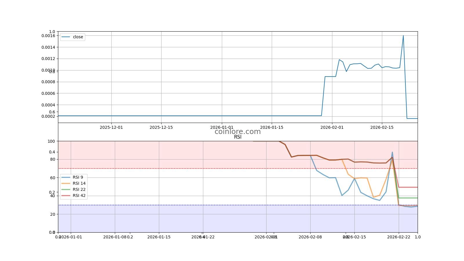 Switcheo RSI indicator
