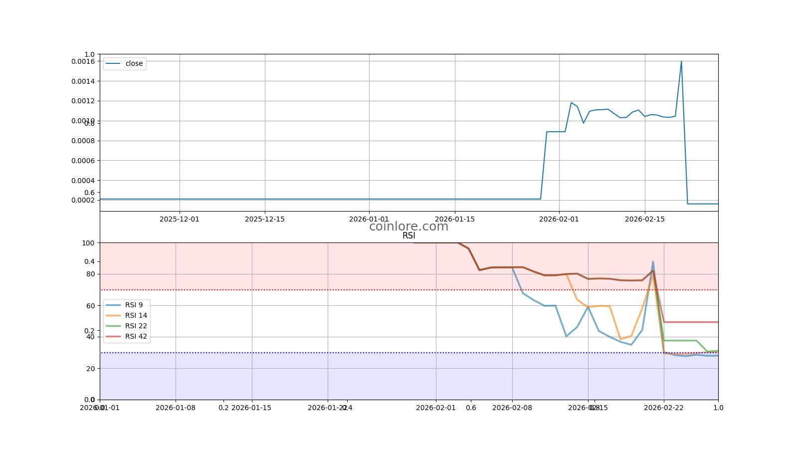 Switcheo RSI indicator