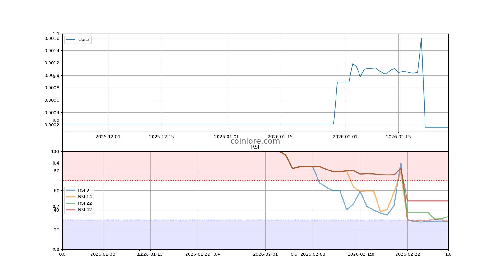 Switcheo RSI indicator