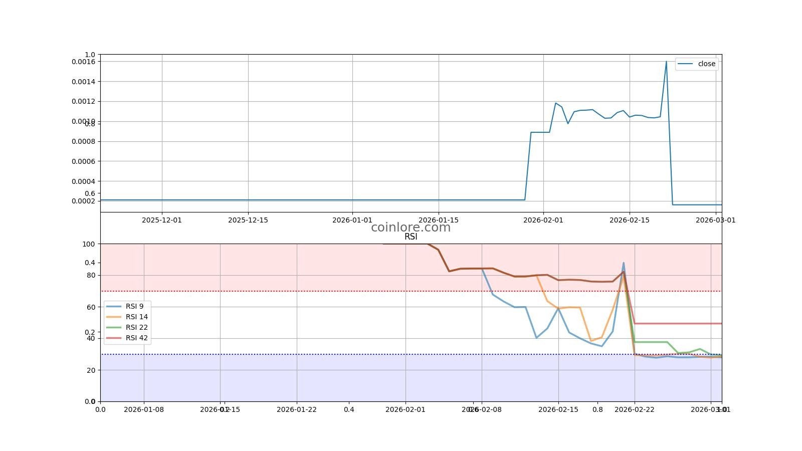 Switcheo RSI indicator