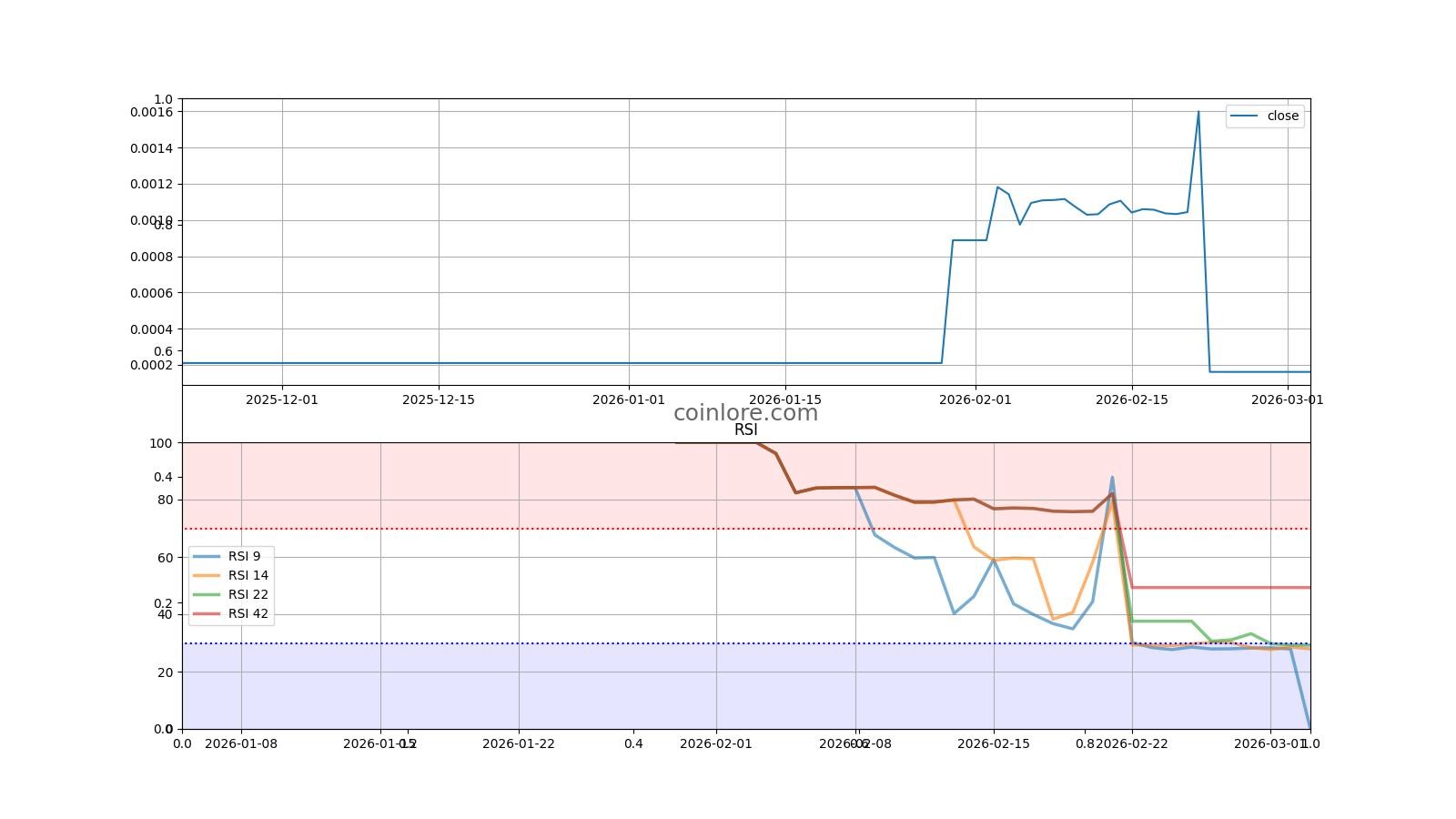 Switcheo RSI indicator