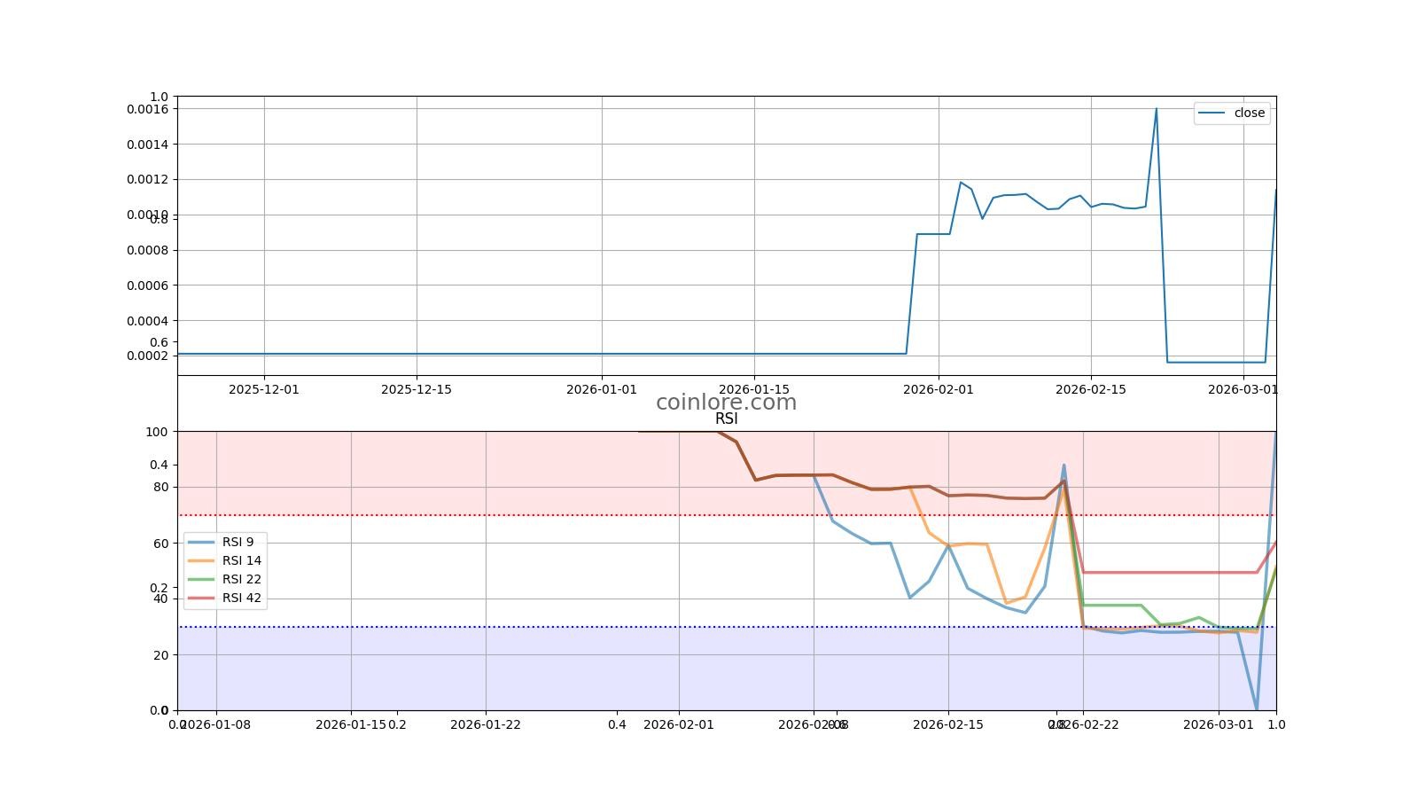 Switcheo RSI indicator