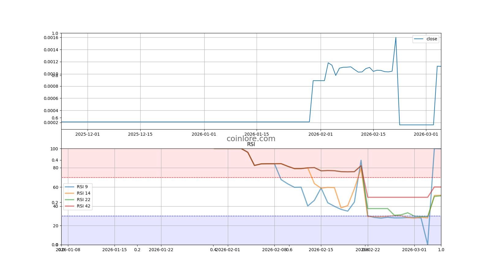 Switcheo RSI indicator