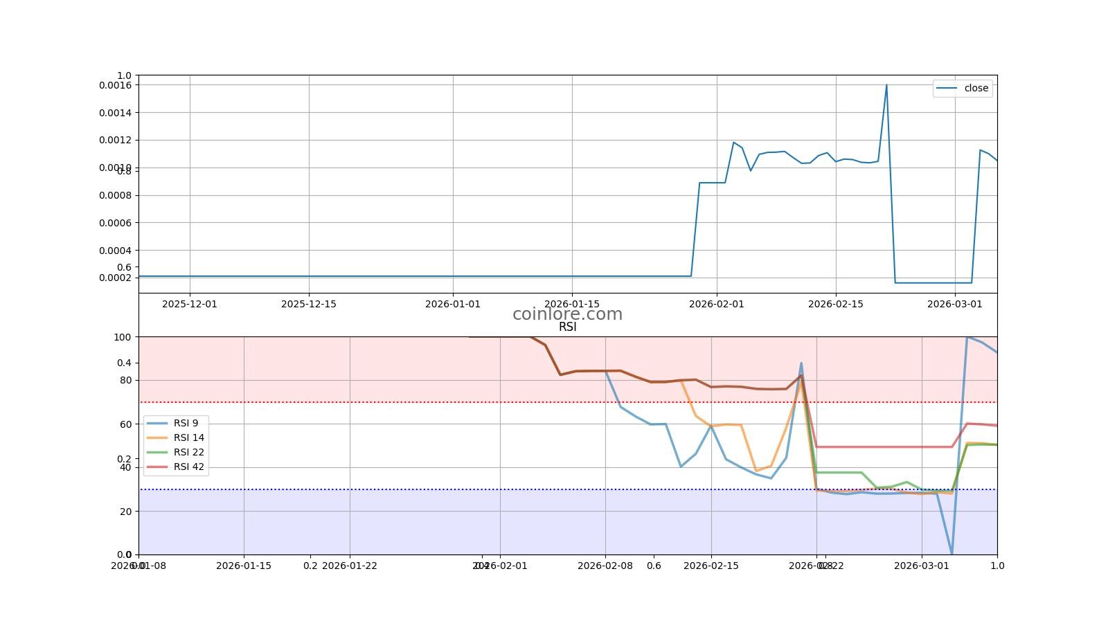 Switcheo RSI indicator